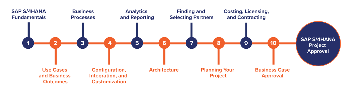 An Orchestrated Approach to SAP S/4HANA Implementation Success